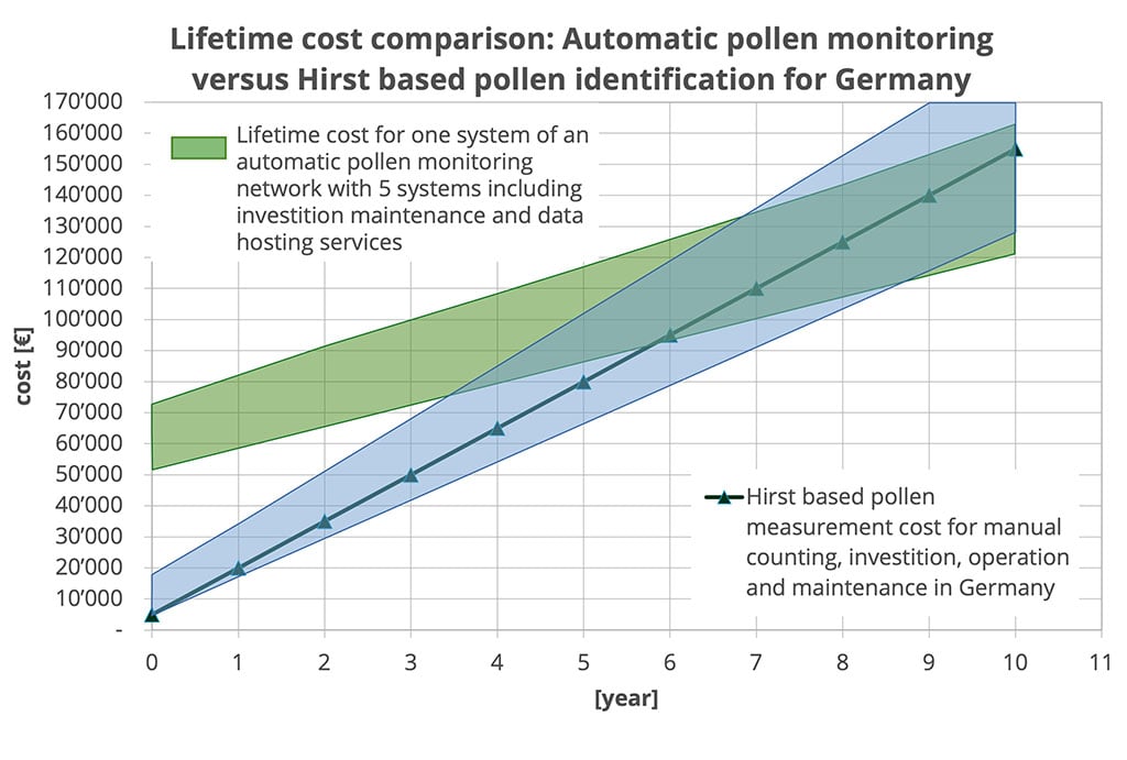 Cost comparison: hirst vs. automatic pollenmonitoring
