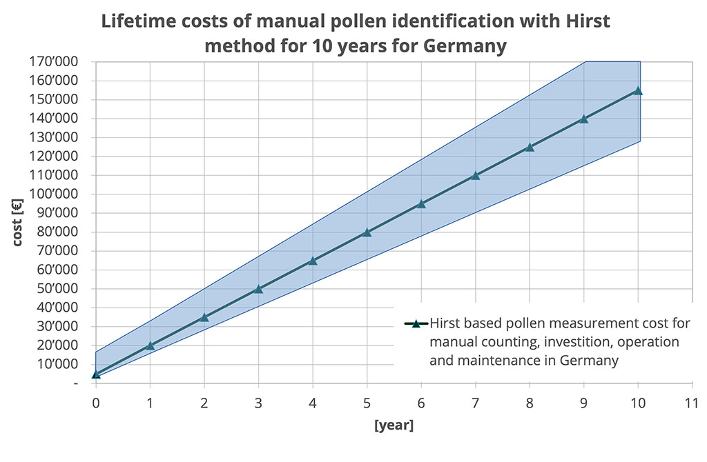 Cost comparison: hirst vs. automatic pollenmonitoring