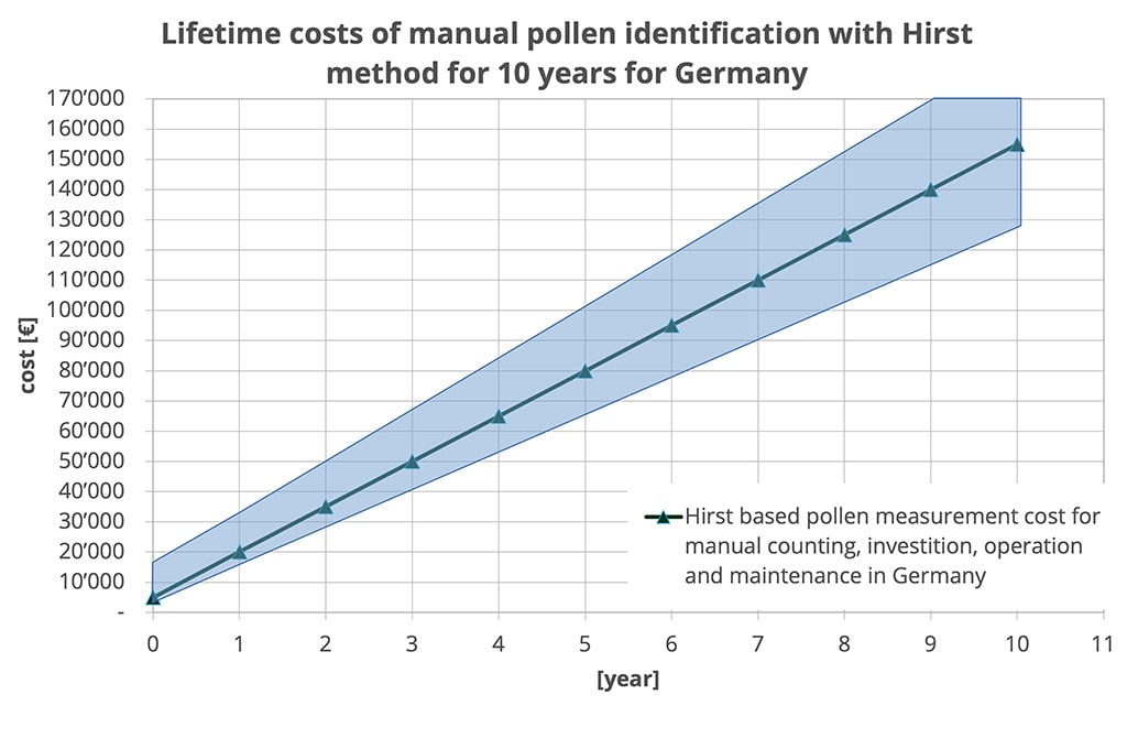 Cost comparison: hirst vs. automatic pollenmonitoring